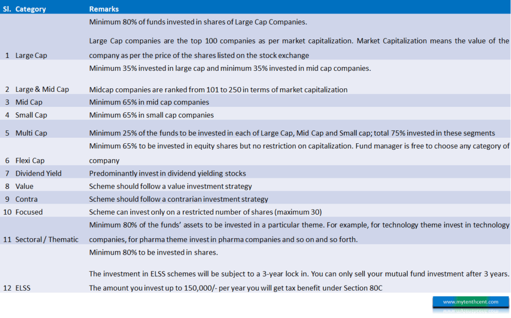 All You Need To Know About Equity Mutual Funds